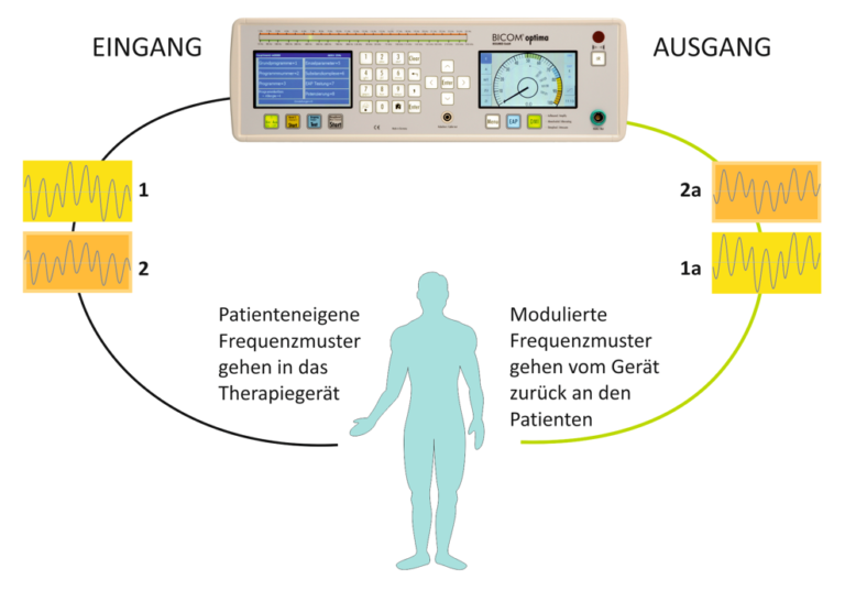Bioresonanz-Therapie - Holubova